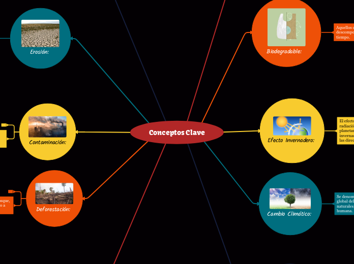 Conceptos Clave - Mind Map